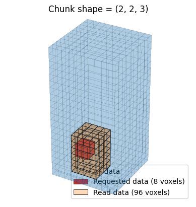 Data formats - Working with enormous 3D imaging datasets